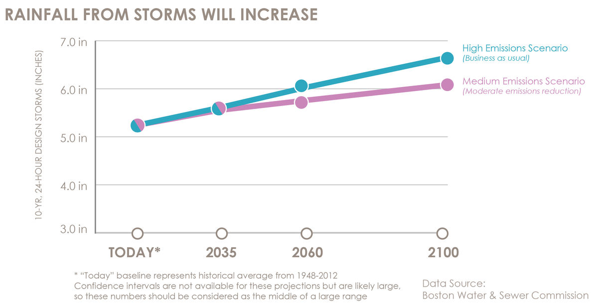 New Findings Confirm Climate Risks Facing Boston · Barr Foundation