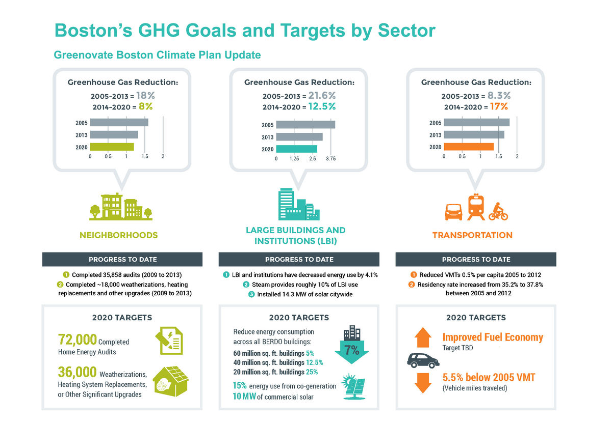 Boston Preparing for the Storms Ahead · Barr Foundation