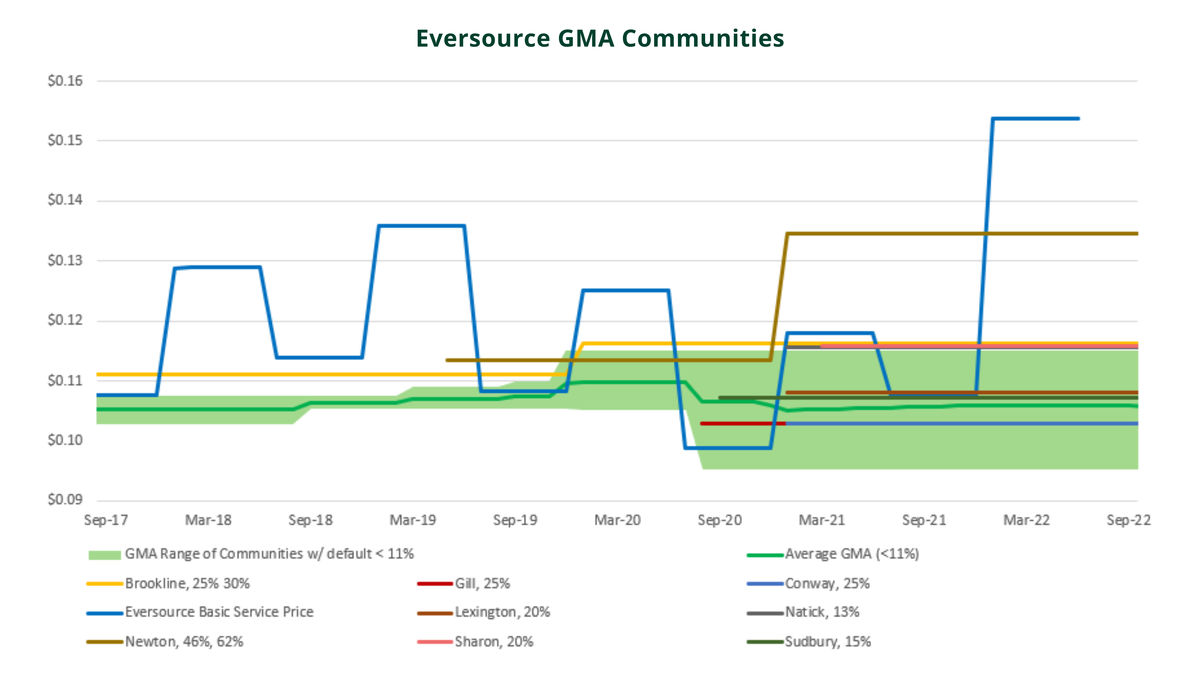 Green Power at Lower Cost: Green Municipal Aggregation in Massachusetts ...