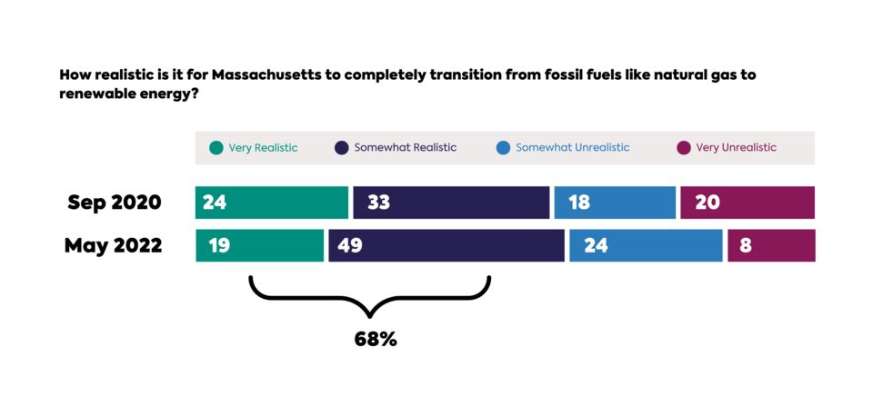 Massachusetts Voters Want More Clean Energy: Insights from our 2022 ...